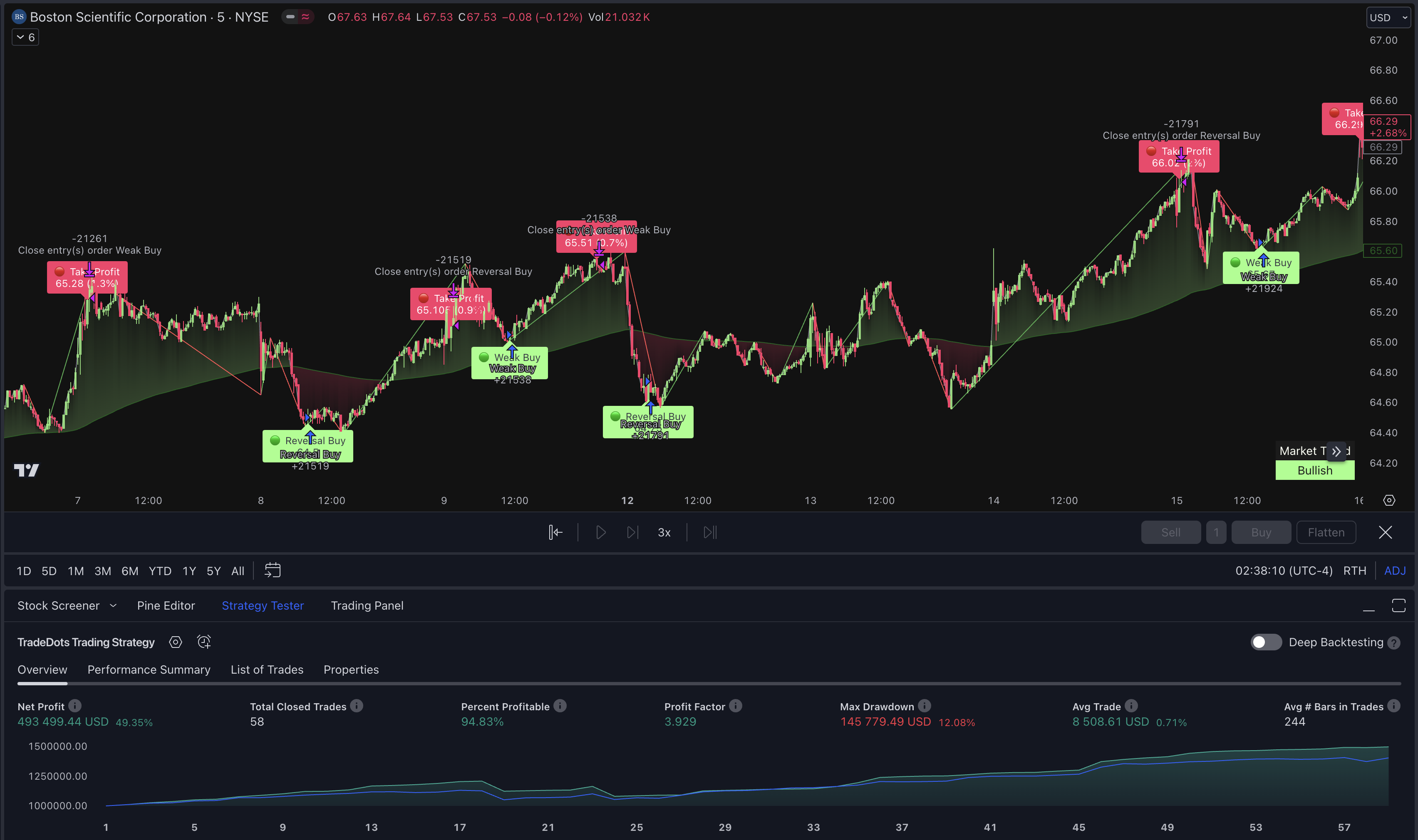 Market Buy Sell Signals | TradingView Indicator | TradeDots